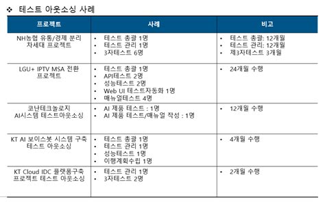 테스트 아웃소싱 서비스 소프트웨어 품질관리 전문회사 코어프로세스입니다