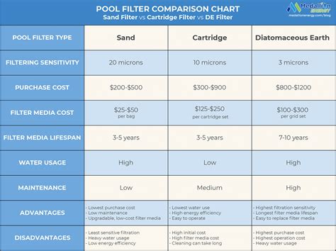 Pool Filter Comparison Sand Cartridge DE Filters Medallion Energy