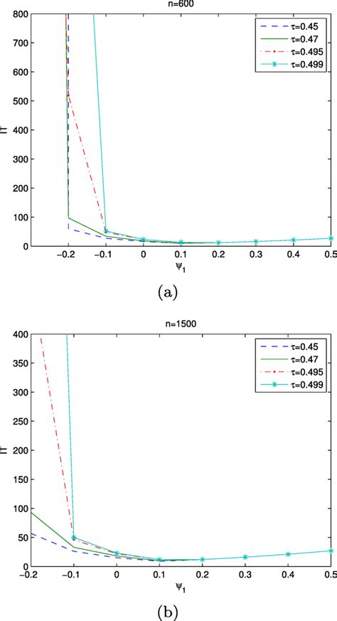 the iteration numbers of algorithm 5 3 with different ψ1 download
