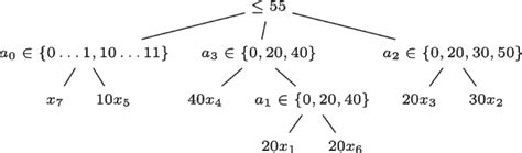 学习为伪布尔和线性整数约束选择 sat 编码 constraints x mol