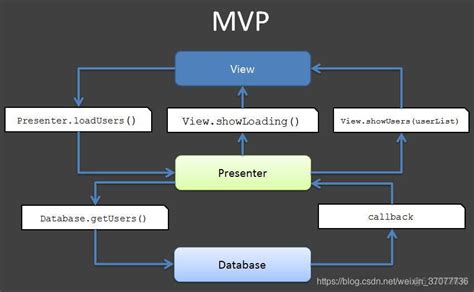 android mvp开发框架 51cto博客 android mvp框架