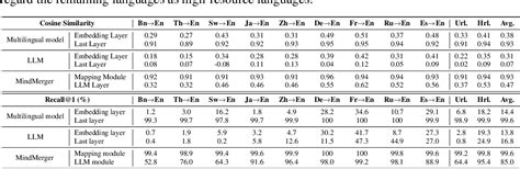 Table 9 From Mindmerger Efficient Boosting Llm Reasoning In Non English Languages Semantic
