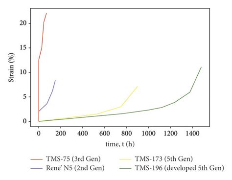 graphical representation of a cyclic oxidation behaviour in terms of