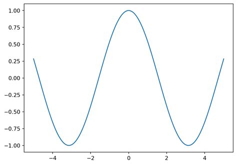 Interactive Session 7a