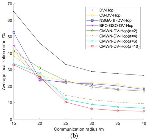 An Improvement Of Dv Hop Localization Algorithm Based On Cyclotomic Method In Wireless Sensor
