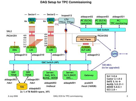 Ppt Daq And Ecs For Tpc Commissioning Powerpoint Presentation Free Download Id 3310565