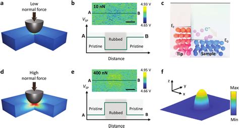 A D Schematics Of Tip Sample Contact Under A Low And D High Normal Download Scientific