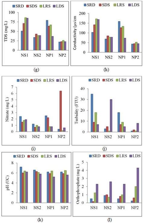 Spatiotemporal Variation Of The Physicochemical Variable Obtained