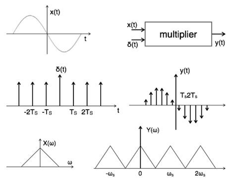 Sampling Signal Processing