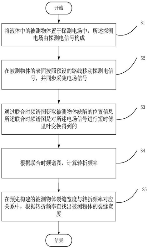 object defect detection method and system based on active electric field eureka patsnap