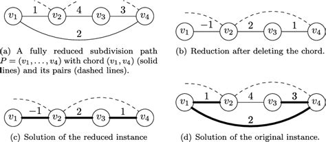 Figure 1 From The Steiner Forest Problem Revisited Semantic Scholar