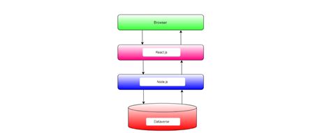 retrieving data from microsoft dataverse in react pages via node js