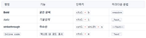gitbook 명령어 단축키 가이드 효율적인 문서 작성하기