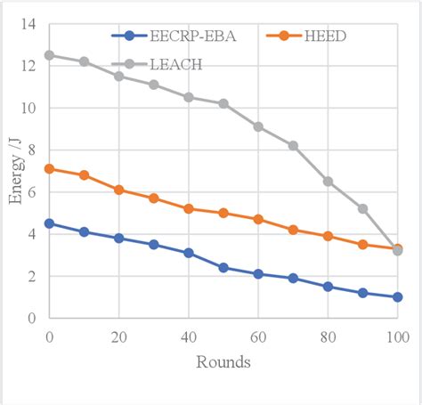 Figure 1 From An Energy Balancing Clustering Based Routing Protocol For