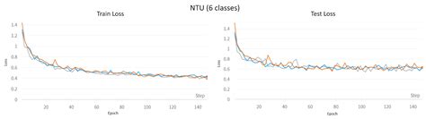 Evaluating The Performance Of Mobile Convolutional Neural Networks For