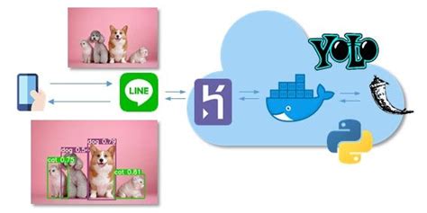 สร้าง Api ตรวจจับวัตถุด้วย Yolov5 ผ่าน Line ตอนที่ 2 Deploy ด้วย