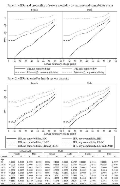 Panel 1 Graph Cifr And Probability Of A Severe Case Conditional On