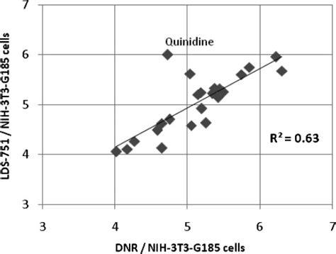 Bioactivity Correlation Plot Inhibition Of Lds Transport Vs