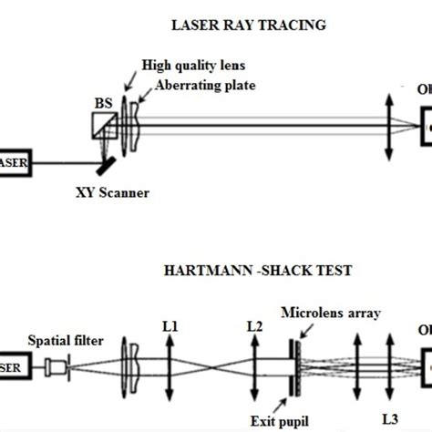 Spot Diagrams Indicating The Presence Of Aberrations Coma Aberration Download Scientific