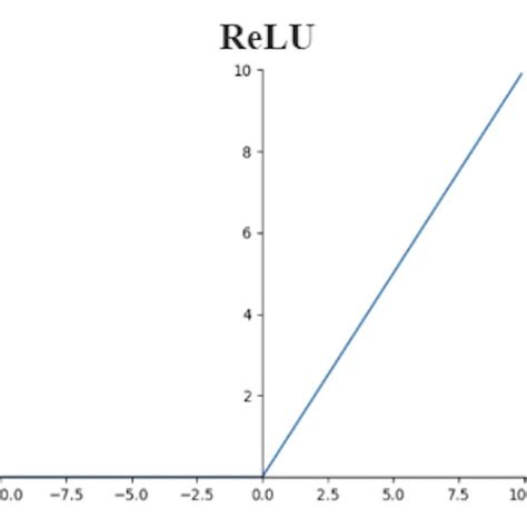 relu activation function download scientific diagram