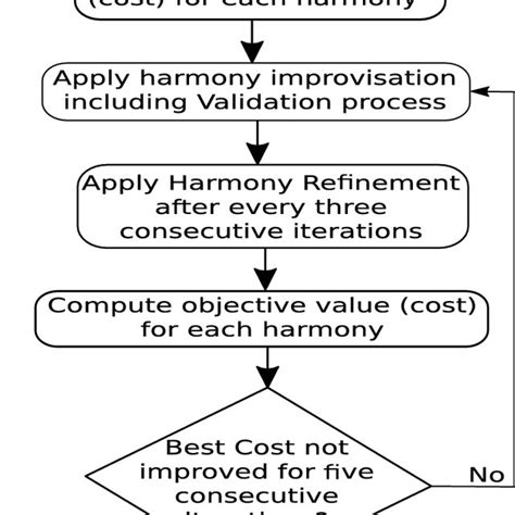 flowchart of the proposed hs based method for solving tip download