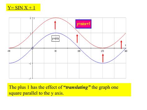 Drawing Trigonometric Graphs PPT Physics Science