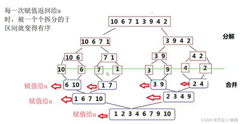 归并排序与计数排序 阿里云开发者社区 归并排序与计数排序 阿里云开发者社区