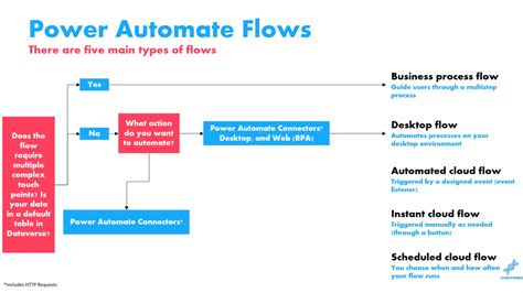 power automate flow types and when to use them enterprise dna