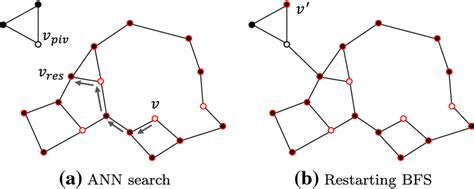 example of connect subgraphs white vertices represent pivots bfs