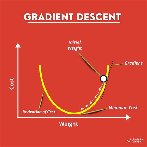Analytics Vidhya On Linkedin Get The Intuition Behind Gradient Descent