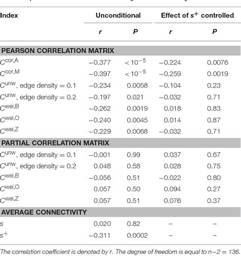 Table 1 From Clustering Coefficients For Correlation Networks