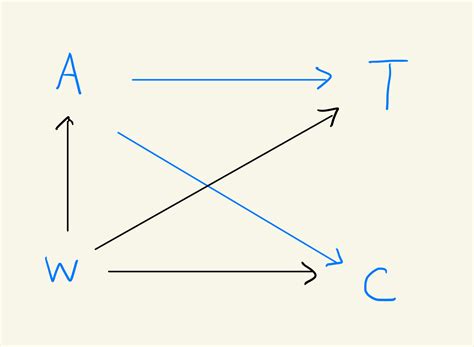 Causal Inference 3 Estimation Po Kuei Chen