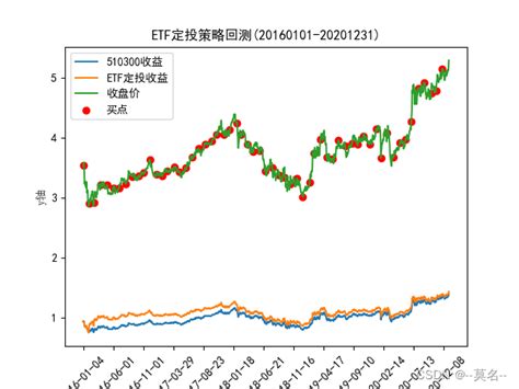 etf基金定投策略回测分析 csdn博客