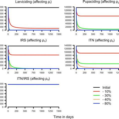 Partial Rank Correlation Coefficients Prcc Between Equilibrium Adult