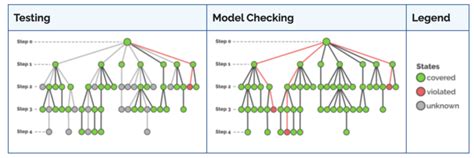 Interview How Does A Model Checker Work Blog