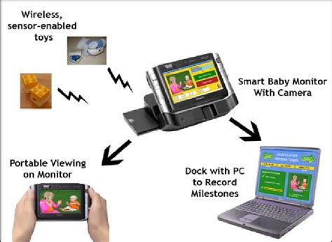 Smart Baby Monitor With Sensor Enabled Toys Download Scientific Diagram