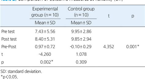 Table 1 From The Effect Of Coordinative Locomotor Training Using Elastic Bands On The