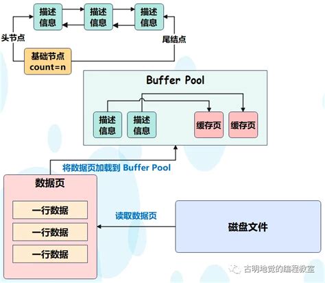 深度解密 Mysql 的 Buffer Pool 阿里云开发者社区