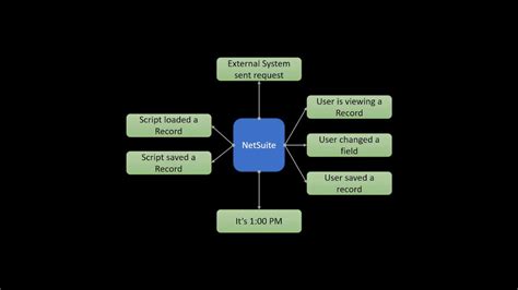 ESS A Brief Overview Of SuiteScript YouTube