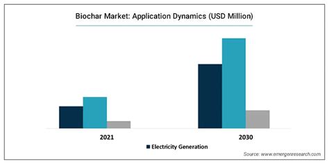 Biochar Industry Share Biochar Market Forecast 2021 2030
