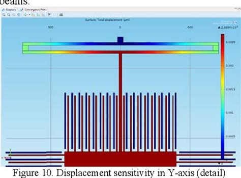 figure 1 from comsol simulation of a dual axis mems accelerometer with