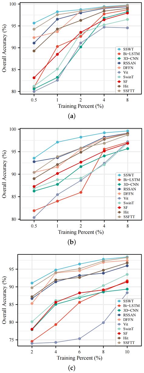 Spectral Swin Transformer With Spatial Feature Extraction Enhancement For Hyperspectral Image