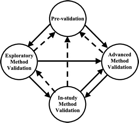 Conceptual Diagram Of Fit For Purpose Method Validation The Method