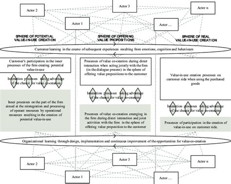 Conceptual Model Of Value Co Creation Source Own Work Download