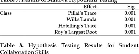 Table 8 From The Influence Of Project Based Learning Models On