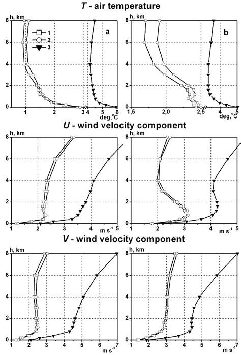 Vertical Distributions Of The Root Mean Square Rms Spatial