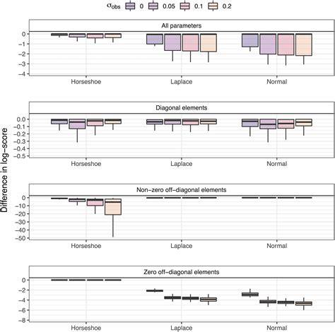 Regularizing Priors For Bayesian Var Applications To Large Ecological Datasets Peerj