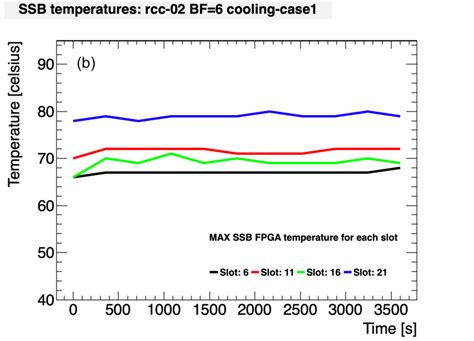Temperature Profile Of The Hottest FPGA Of Each AUX A And SSB B For Download Scientific