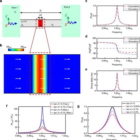 Theoretical Approach And Numerically Simulated Results Of Download