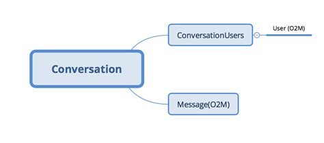 Php Symfony Private Messaging System Stack Overflow